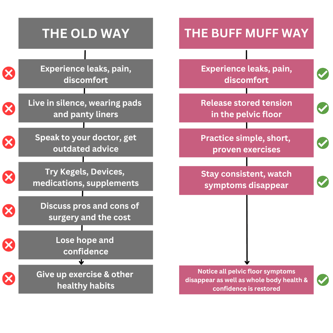 The Buff Muff Method